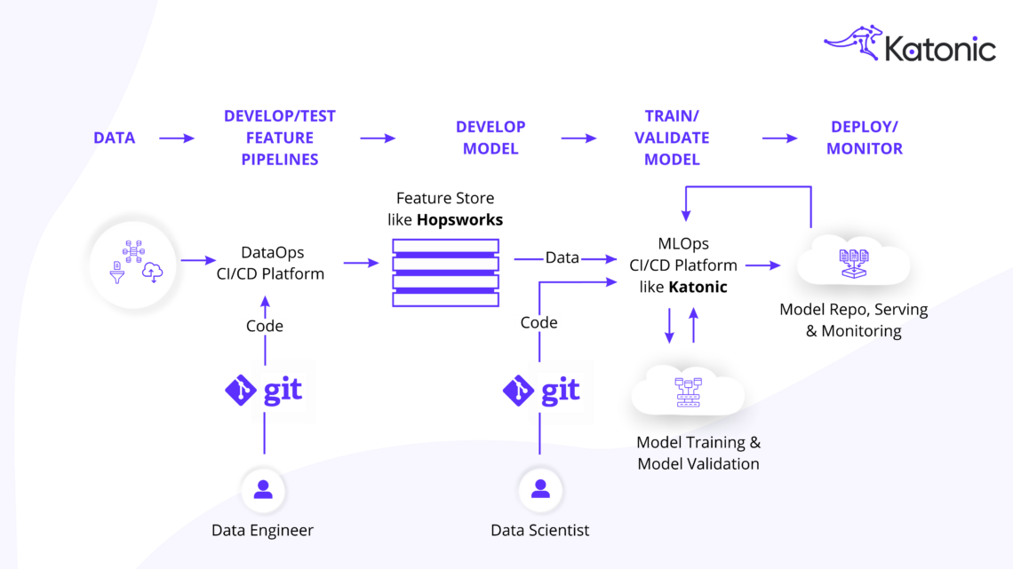 Streamline Your Mlops Workflow And Scale Your Business With Hopsworks Feature Store And Katonic